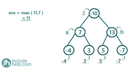Find Largest Subtree Sum In A Tree