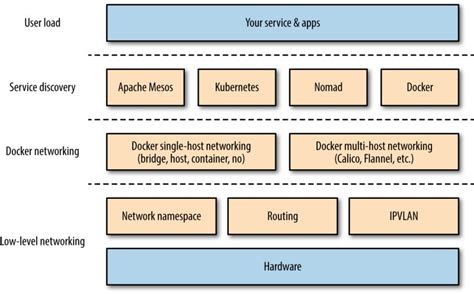 Bhushan Chaudhari On Linkedin Dockernetworking Containerization Devops Techtalks Aws