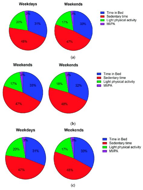 A 24 H Physical Behaviour Profile For Weekdays And Weekends Across Download Scientific