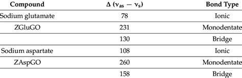 Relationships Between The Asymmetric And Symmetric Vibrational Modes Of Download Scientific