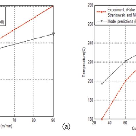 Comparison Of Model Predictions And Experimentally Measured Values Download Scientific Diagram