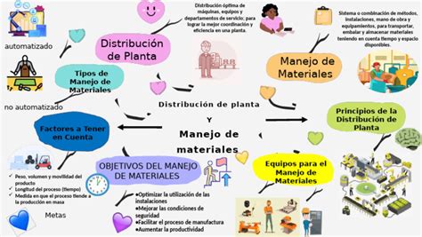 Mapa Mental De Distribucion Y Manejo De Materiales Pdf