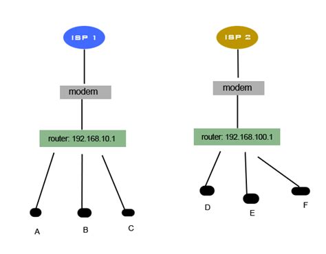Networking Bridging Connecting Networks With ISPs Super User