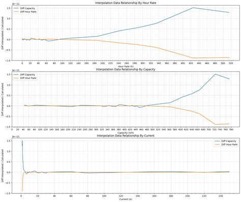 Pandas Interpolating Battery Capacity Data In Logarithmic Scale With Python Stack Overflow