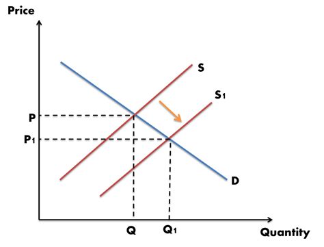 Price Fall Supply Curve At Margaret Eason Blog