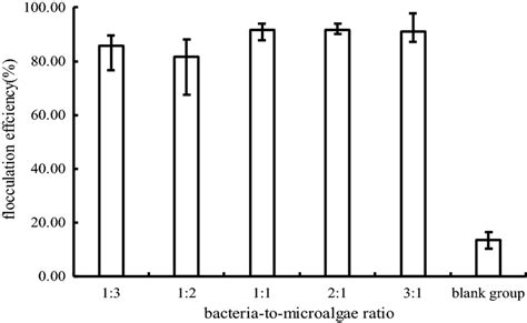 Effect Of Different Bacterial Dosages On Flocculation Efficiency Download Scientific Diagram