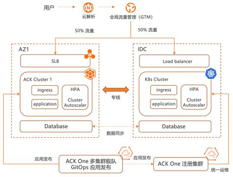 基于 K8s 容器集群的容灾架构与方案 Csdn博客