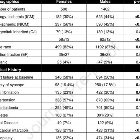 Baseline Clinical Characteristics By Sex Download Scientific Diagram