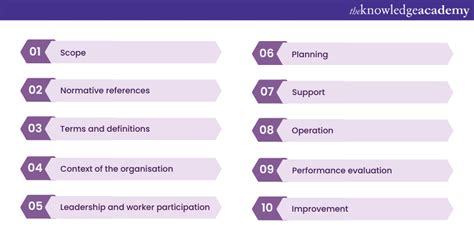 What Is Iso 45001 Clauses