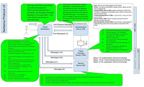 Kerberos Authentication Protocol Port Jeanslinkard