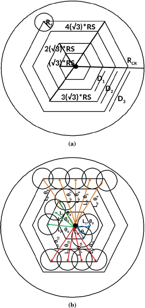 Geometry For Sensor Node Deployment In Circular Coverage Region A Download Scientific Diagram
