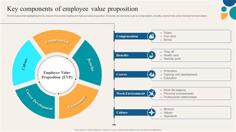 Key Components Of Employee Value Key Components Of Employee Value Proposition Ppt Sample Key Components Of Employee Value Key Components Of Employee Value Proposition Ppt Sample