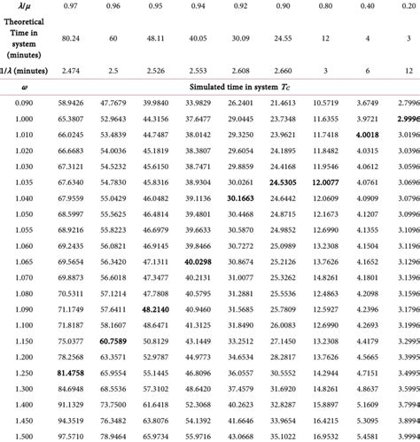 computer simulation results 1 μ 2 4 minutes and various 1 λ λ μ and