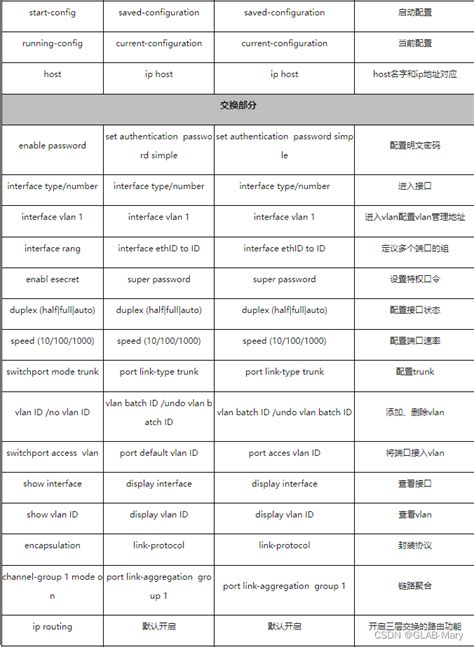 网络工程师必备，华为 思科 华三交换机命令对比 华为华三命令行区别 csdn博客