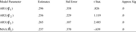 The Estimation Results Of Arma Model Parameters Download Table