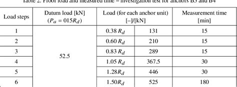 table 2 from single bore multiple anchors conclusions based on anchor