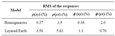 The Modeling Of 2d Controlled Source Audio Magnetotelluric Csamt Responses Using Finite
