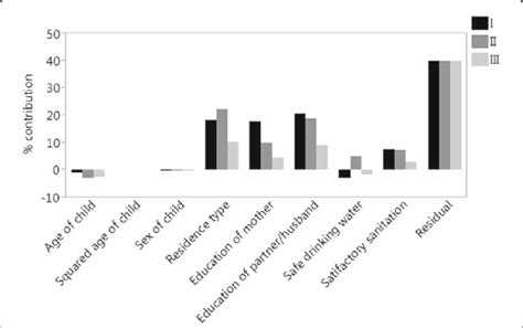 Percentage Contributions From Direct Effects Related To Decompositions Download Scientific