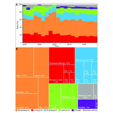 Utilization Of Environmental Variables A Proportion Of Different Download Scientific Diagram