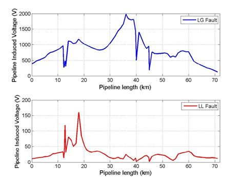 Figure13 The Pipeline Induced Voltage During Lg And Ll Fault Vi