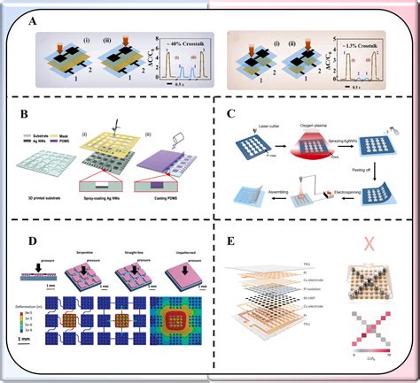 Advances In Micronano Engineered Flexible Sensor Arrays For