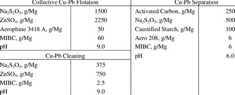 Flotation Conditions For Separation Of Pb From Cu Download Table