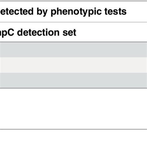 Comparison Of Phenotypic Tests Results With Pcr Detection Of Ampc Genes Download Table