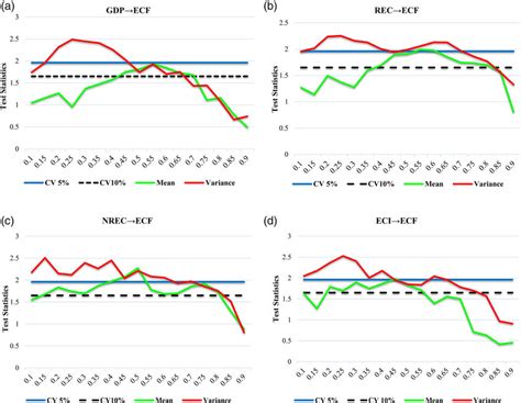 Plots Of Non Parametric Causality In Quantiles Of Nonrenewable Energy