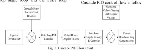 Figure 3 From Multi Vehicle Tracking System Based On Structured And