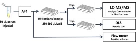 Figure 1 From Development And Application Of A High Throughput One Pot Extraction Protocol For