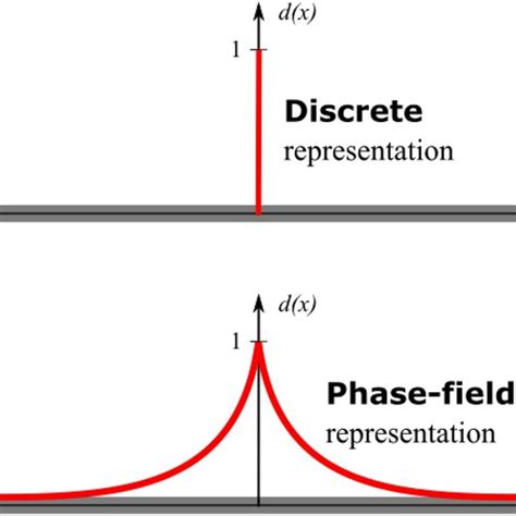 Sketch Of A Discrete Fracture Top And The Phase Field Representation