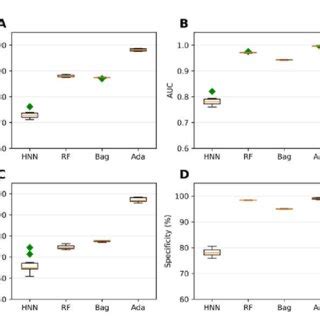 Statistical Metrics Of Binary Classification Models For Download Scientific Diagram