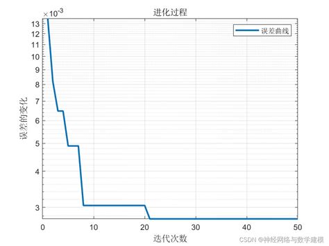 （matalb回归预测）woa bp鲸鱼算法优化bp神经网络的多维回归预测 csdn博客