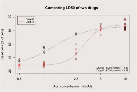 Ld50 Chart Drugs R For Biochemists Using Ggplot To Draw The Ld50 Graph