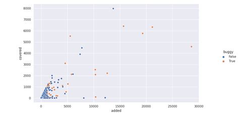 On Code Coverage And Regressions Marco Castelluccio