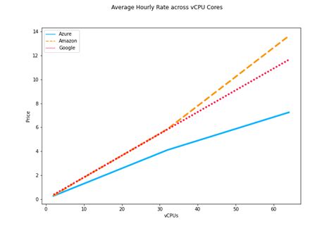 comparing pricing of managed relational databases in aws azure and gcp