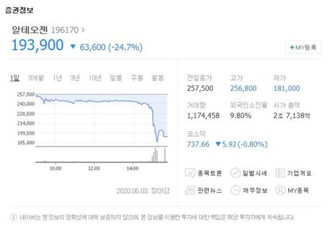 알테오젠 주가 주목주식 장마감시간 기준 247 하락 19만 3900원 한국정경신문