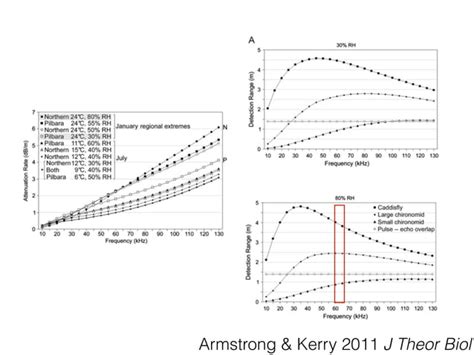 Integrating Population Genetic And Quantitative Genetic Models Reveals Selection In Echolocation