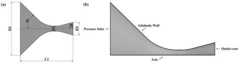 A Schematic Diagrams Of The Nozzle B Calculation Domain Of The