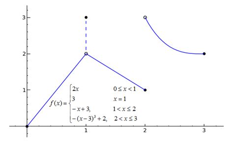 Sagemath Calculus Tutorial Continuity