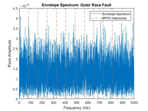 Rolling Element Bearing Fault Diagnosis