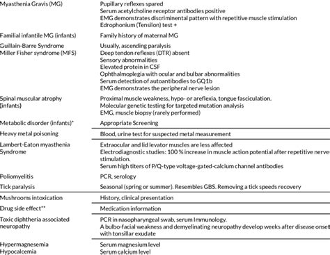 Differential Diagnoses Of Botulism Disease Diagnostic Clues Botulism No Download Scientific