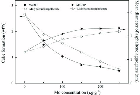 Coke Formation And Mean Diameter Of Asphaltene Aggregates From