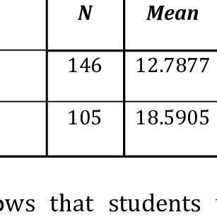 T Test Summary Table Showing Influence Of Self Esteem On Suicidal Ideation Download Scientific