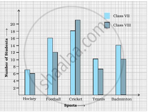 Double Bar Graph