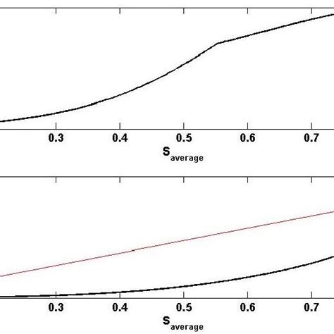 Equivalent Fractional Flow Function And Derivative Of Fractional Flow
