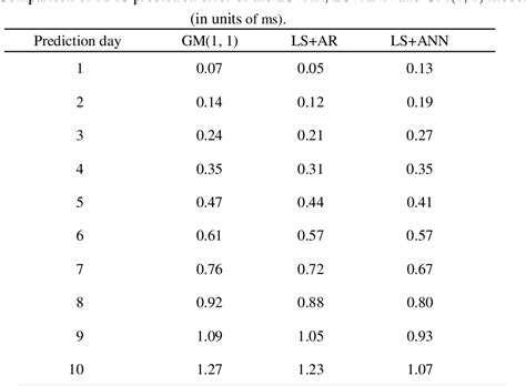 Table 1 From Application Of Grey Model Gm1 1 To Ultra Short Term Predictions Of Universal