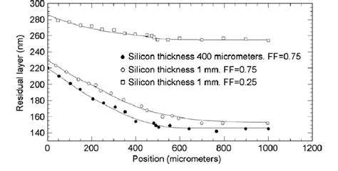 Residual Layer Thickness For A 2 Â 2 Mm Array Size Imprinted From Download Scientific Diagram