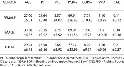 Periodontal Clinical Parameters Download Scientific Diagram