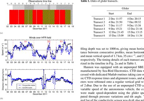 A The Multi Platform Observations Timeline The Black Dashed Lines